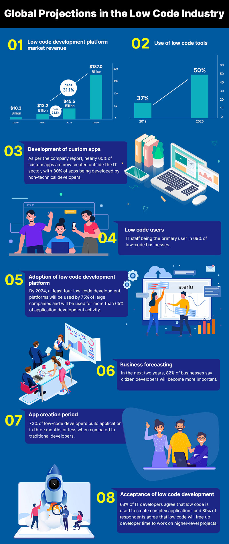 Learn about the facts of a codeless future and turn your projects ...